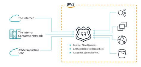 Understanding Aws Route 53 Alias And Non Alias Records Infinitelifetopic