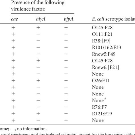 Results With Chromagar Stec Medium Compared With Those By The Standard Download Table