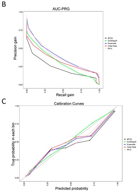 An Ensemble Feature Selection Approach For Analysis And Modeling Of Transcriptome Data In
