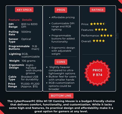 Cyberpowerpc Elite M1 131 Gaming Mouse Offers 8200 Dpi Rgb Lighting 9 Programmable Buttons