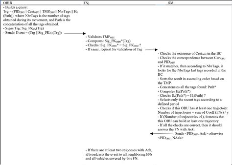 Figure 10 From Detecting Sybil Attacks In Vehicular Fog Networks Using Rssi And Blockchain