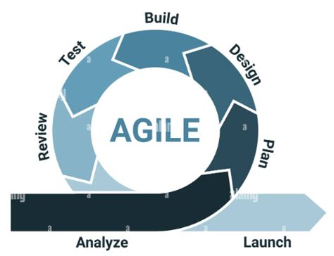 Embracing Agile Methodology A Modern Approach To Software Development