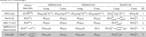 Table 1 From Efficient Dynamic Searchable Encryption With Forward