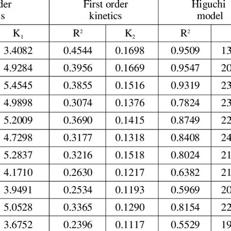Kinetic Model Of Bisoprolol Transdermal Patch Download Table