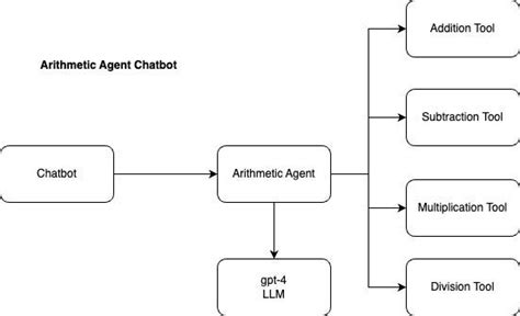 Building A Simple Agent Using Langgraph To Run Arithmetic Operations