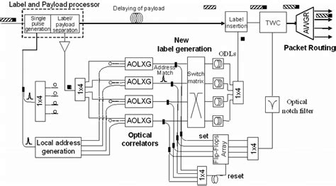 All Optical Label Swapper Unit Odl Optical Delay Line Aolxg