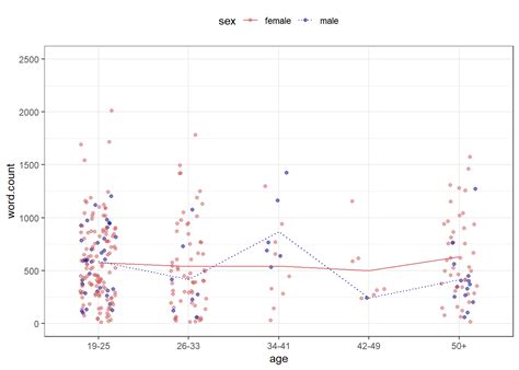 Section 7 Basics Of Data Visualization Introduction To R For Social Science