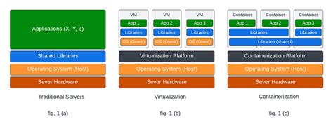 From Traditional Server Based Deployments To Modern Container Based Deployments What Aws Offers