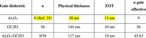 Comparison Of Dielectric Constant Physical Thickness Equivalent Oxide