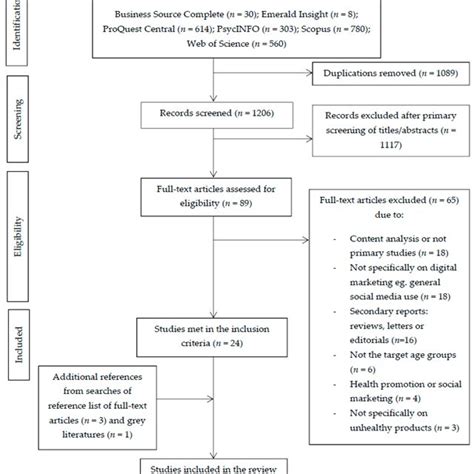 Flow Chart Of Systematic Review Literature Search Download Scientific Diagram