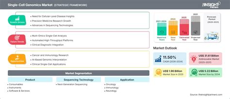 Single Cell Genomics Market Growth Insights And Forecast 2034