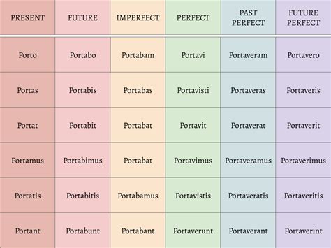 First Conjugation Verbs Diagram Quizlet