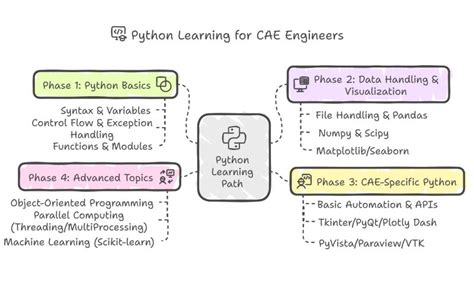 Revan Kumar Dhanasekaran On Linkedin Python Cae Ai Automation