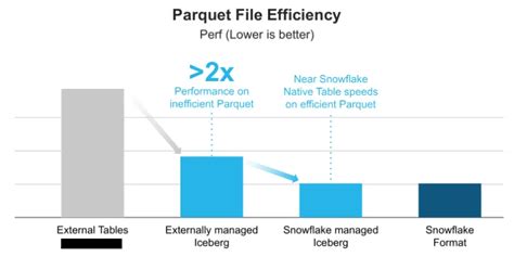 Faster Parquet Data Ingestion With Snowflake Usevectorizedscanner