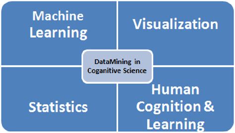 Data Mining In Cognitive Science Download Scientific Diagram