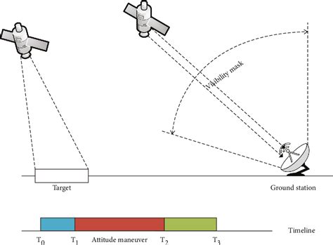 Figure 1 From A Heuristic Genetic Algorithm For Regional Targets Small Satellite Image Downlink