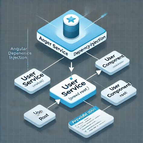 Mastering Dependency Injection In Angular Best Practices And Examples