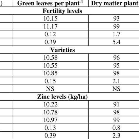 Residual Effect Of Varying Levels Of Fertility Wheat Varieties And Download Scientific Diagram