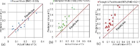 Figure From Soil Compression Index Prediction Model For Fine Grained Soils Semantic Scholar