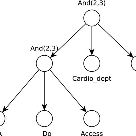 Ciphertext Policy Attribute Based Encryption [38] Download Scientific Diagram