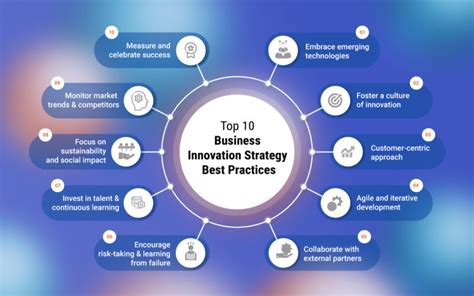 What Is Business Innovation Definition Types Examples And Strategy Best Practices Ideascale