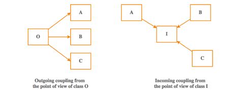 Modularization Code Reengineering