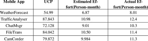 Calculation Of Estimated Effort For 5 Mobile Apps Download Table