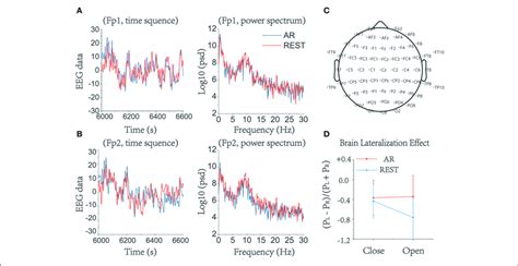 Brain Lateralization Effect In Prefrontal Area Left Fp1 Af7 Af3 Download Scientific