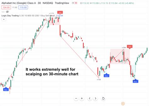 One Of The Top Day Trading Indicators Logic Day Trading Indicator For Trading View