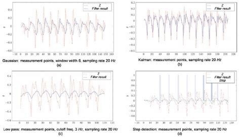Smoothing Filters A Results When Applying A Gaussian Filter B