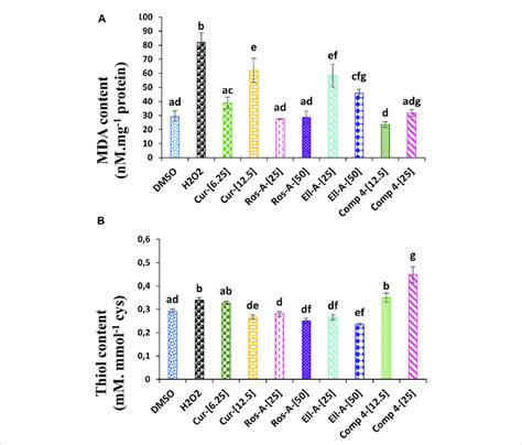Effect Of Cur Ros A Ella A And Comp 4 In Thp 1 Cells Treated With H