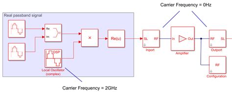Inport Convert Simulink Input Signal To Rf Blockset Signal Simulink