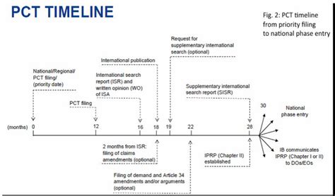 Pct Timeline Ipleaders