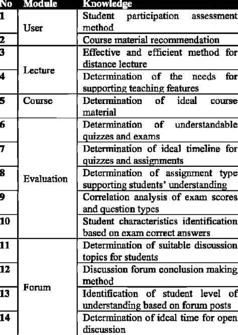 Knowledge In E Learning Download Table