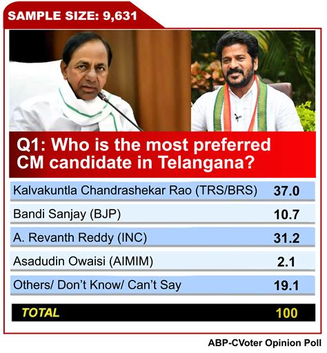 Abp Cvoter Survey Abp Cvoter Survey Projects Close Call In Telangana