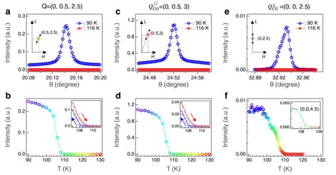 Observation Of Kagome Dimer Superlattice Peaks A C E Q 2q Scans At