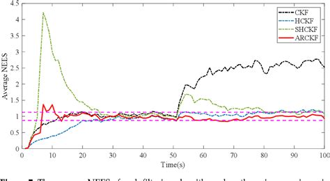 Figure 1 From A Novel Adaptive Robust Cubature Kalman Filter For