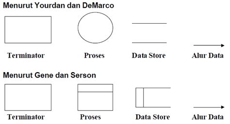 Arif Susanto Blogs Diagram Arus Data Dad Part 1