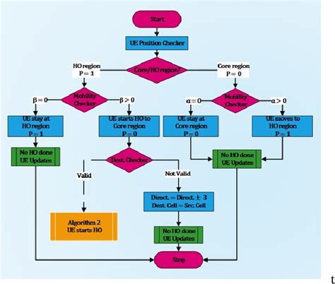 Figure 2 From Handover Optimization And User Mobility Prediction In Lte Femtocells Network