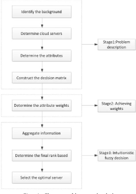 Figure 1 From A New Multiple Criteria Decision Making Method And Its Application In Cloud