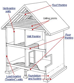 House Framing Basics