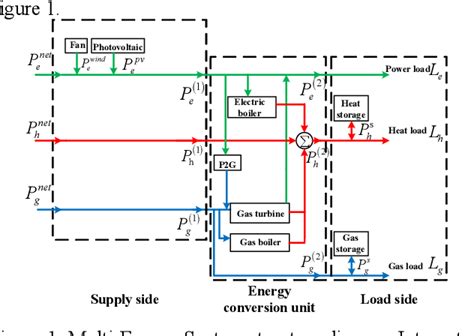Figure 1 From Optimization Model Of Multi Energy System Based On Multi Source Energy Storage