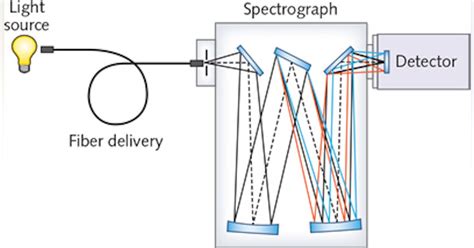 Spectrometers Spectroscopic Calibration Uses Leds And Nonlinear