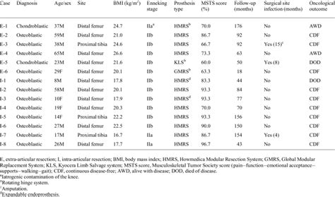 Clinical Features Of 14 Patients With Osteosarcoma Each Of Whom Download Scientific Diagram