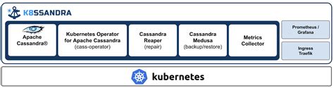 K8ssandra Production Ready Platform For Running Apache Cassandra On Kubernetes Infoq