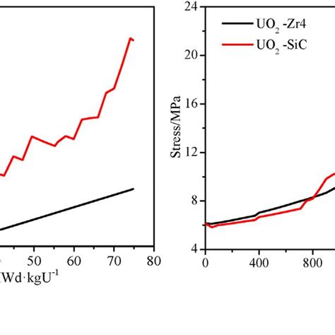 Fission Gas Release A And B Internal Gas Pressure Under Normal