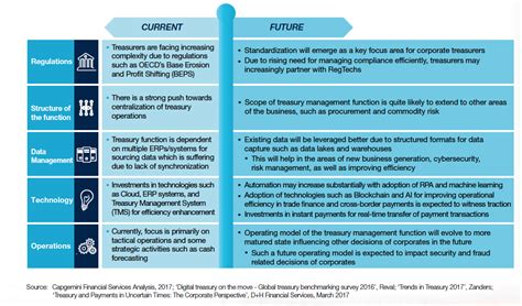 Future Evolution Of Treasury Management Ctmfile