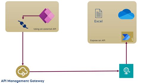 Power Automate Flows As Api