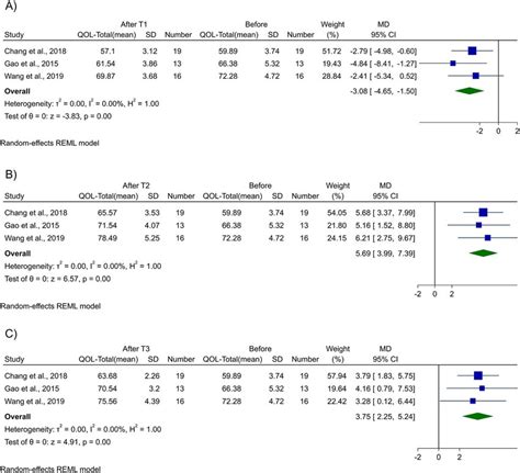 Forest Plot Forest Plot For Meta Analysis Of Quality Of Life After A