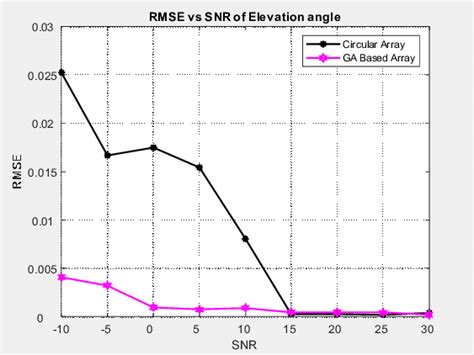 Rmse Of The Azimuth Angles Of Circular And Ga Based Arrays Download Scientific Diagram